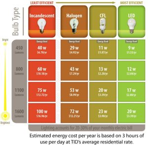 ANSI Lumen Vs Lumen: Main Differences