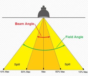 ANSI Lumen Vs Lumen: Main Differences